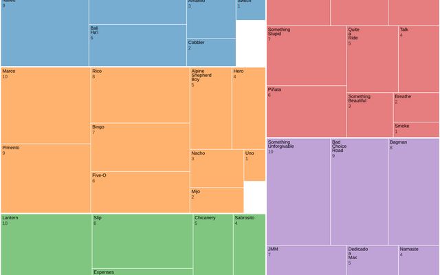 Treemap: Better Call Saul / Flavio Lima de Oliveira | Observable