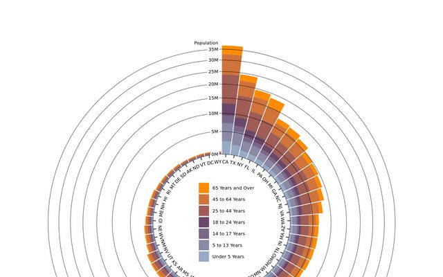 Radial Stacked Bar Chart II / Theresa Locklear | Observable Radial Stacked Bar Chart II / Theresa Locklear | Observable