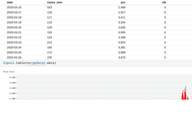 History: Total Covid-19 Tests vs New CasesMalaysia / Stanley Seow ...