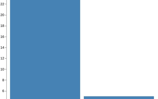 Vega Plot / Виталий | Observable